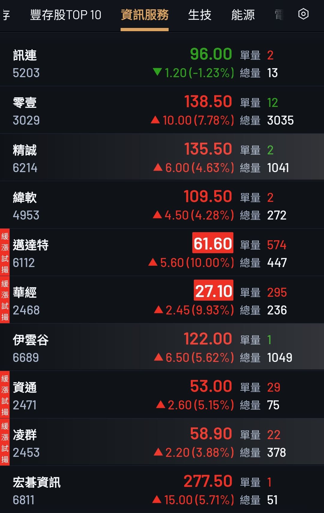 TWA00 TWA00 - 軟體股暴衝 快搶喔 再不搶 就沒機會了｜股市爆料同學會