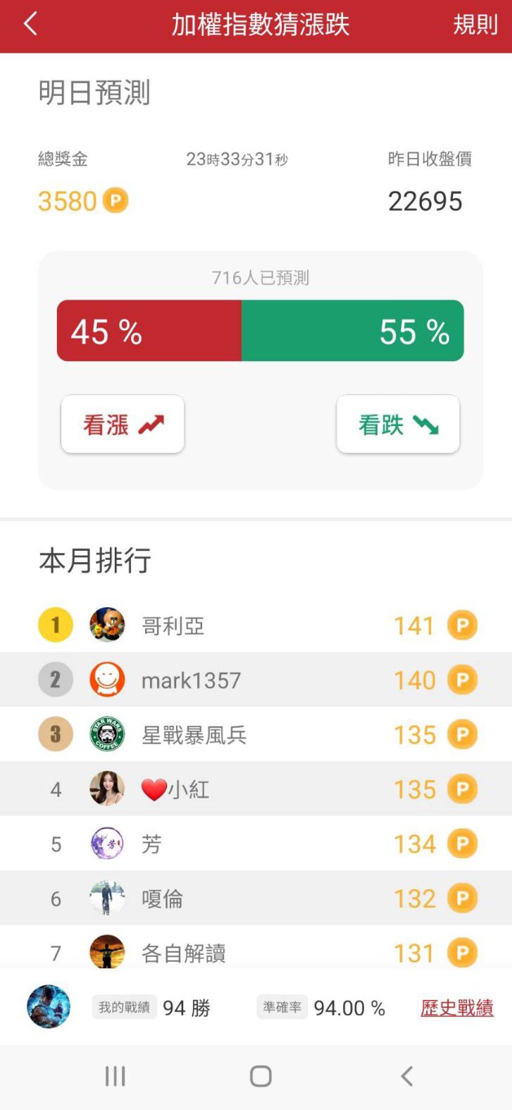 TWA00 加權指數 - 100次實測 傻眼貓咪6次｜股市爆料同學會