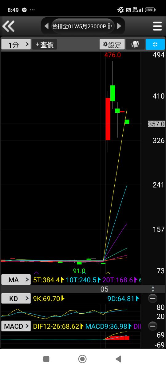 TWA00 加權指數 - 過去跌500點就會翻10倍的BP， 今天跌1000點才5倍，...｜股市爆料同學會