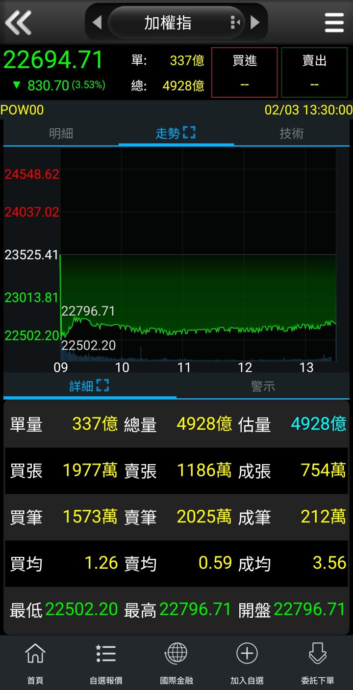 TWA00 加權指數 - 2／3盤後閒聊及本週行情走勢。｜CMoney 股市爆料同學會