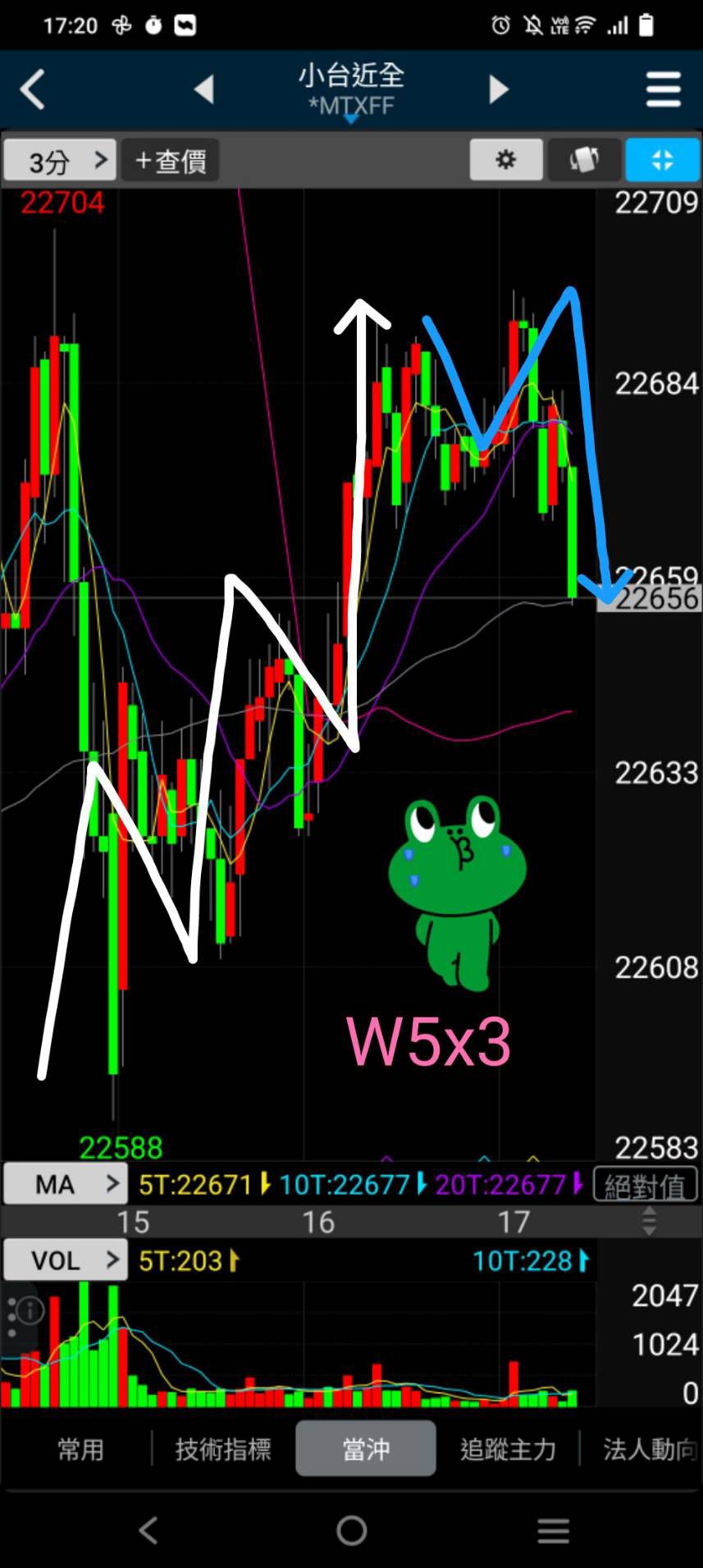 TWA00 加權指數 - W5x3｜CMoney 股市爆料同學會