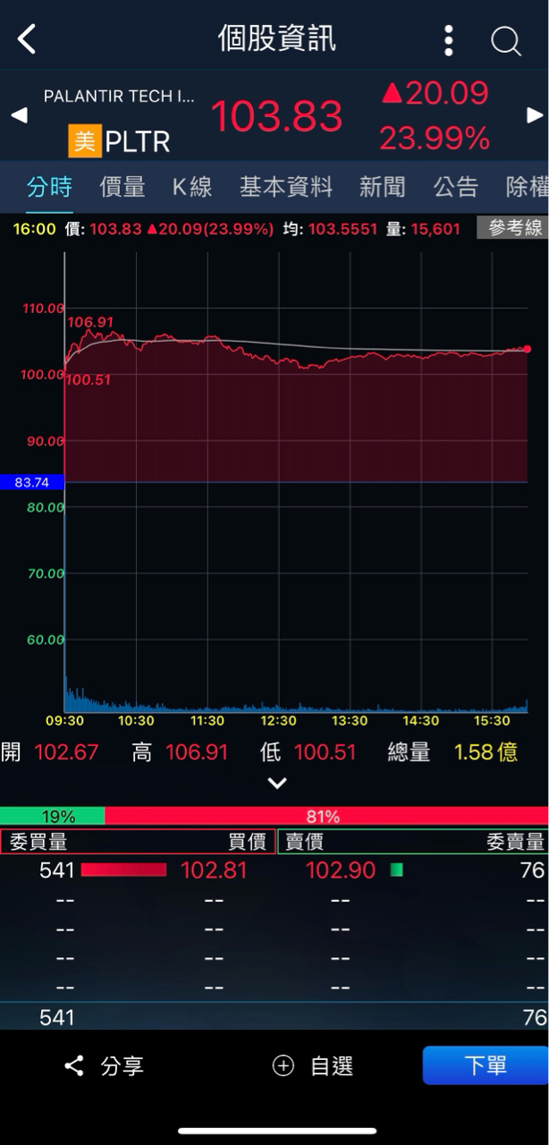 TWA00 加權指數 - AI應用軟體股是今年AI題材主流！美股PLTR大漲近24%。｜股市爆料同學會