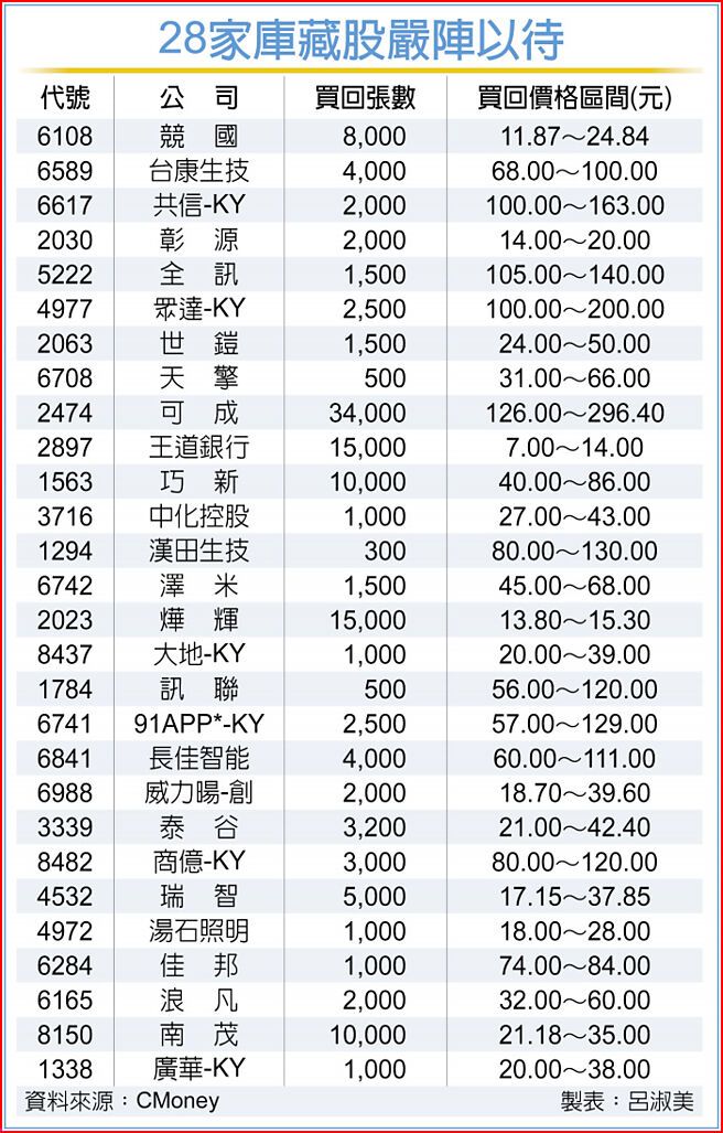 TWA00 加權指數 - 28檔庫藏股大軍 就位 密集程度為近年來罕見，穩健保守投資...｜CMoney 股市爆料同學會