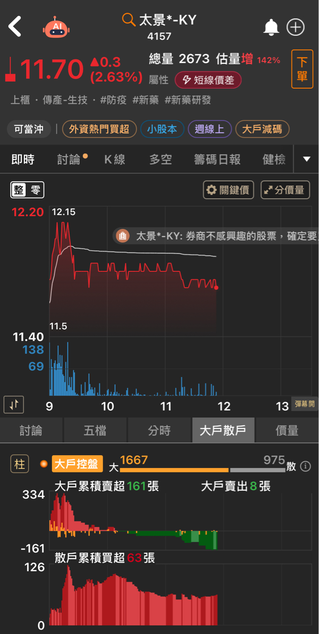 4157 太景*-KY - 大戶昨買今賣，看來太景這波又走完了｜股市爆料同學會