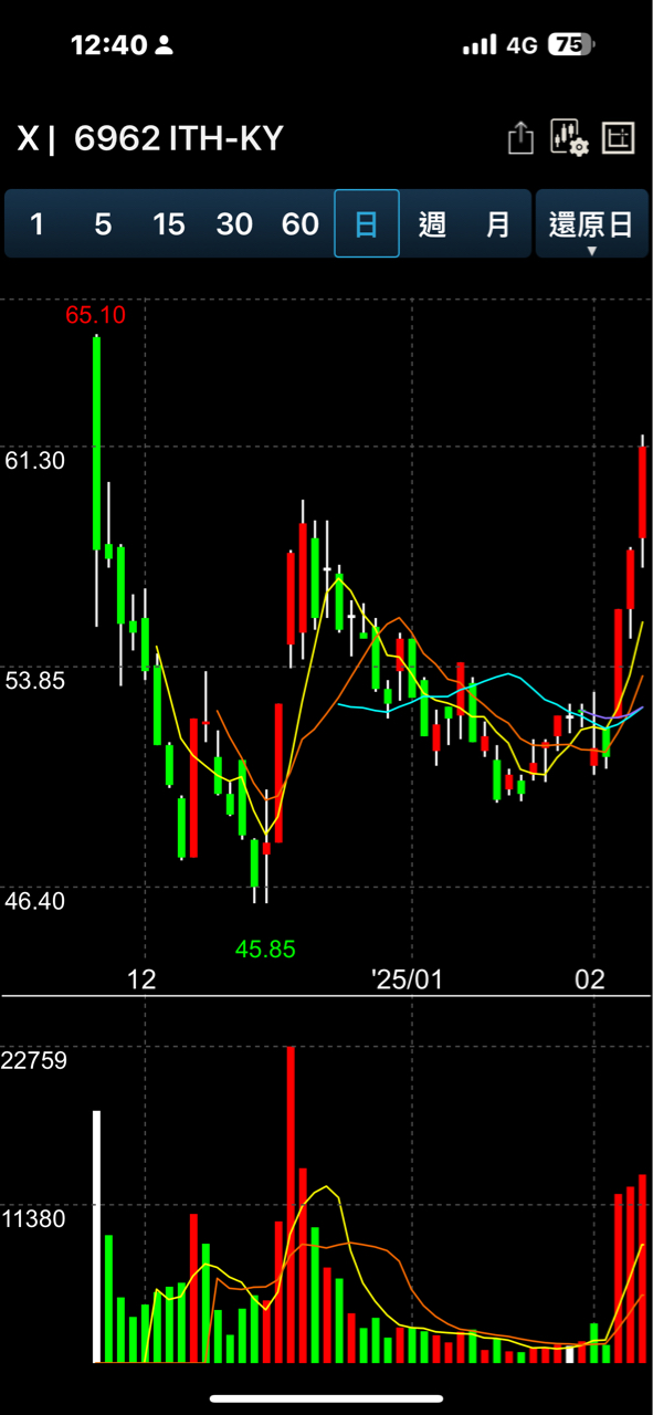 6962 ITH-KY - 終於破前高嘍！！！ 噴發吧！！！ 下週要挑戰65.1嘍！ ...｜股市爆料同學會