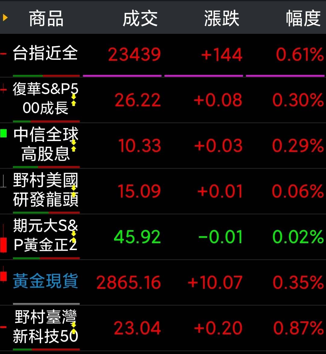 野村臺灣新科技50(00935)ETF-今日股票股價與歷史行情走勢