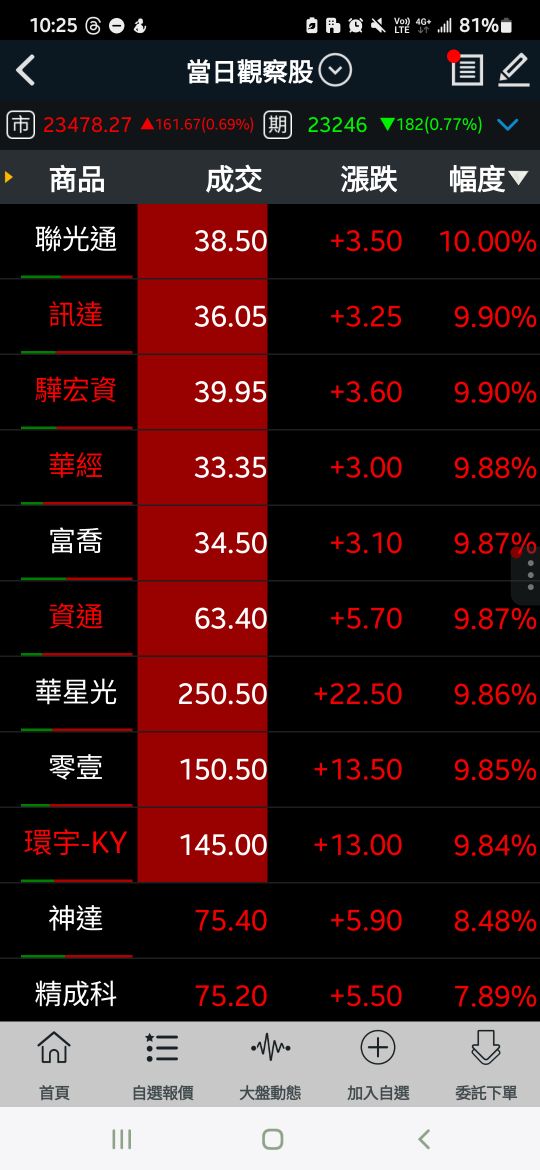 3706 神達 - 『2/10盤前與盤中即時觀察筆記』 🎉「即時動態只公佈在追...｜CMoney 股市爆料同學會