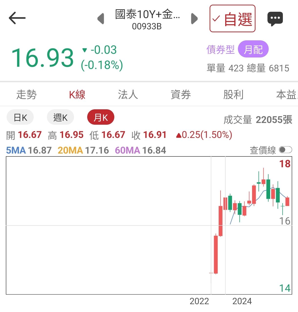 00933B 國泰10Y+金融債 - 喇低賽 欠條賭桌跌破九成九專家眼鏡 一年以來它就十六摳多...｜股市爆料同學會