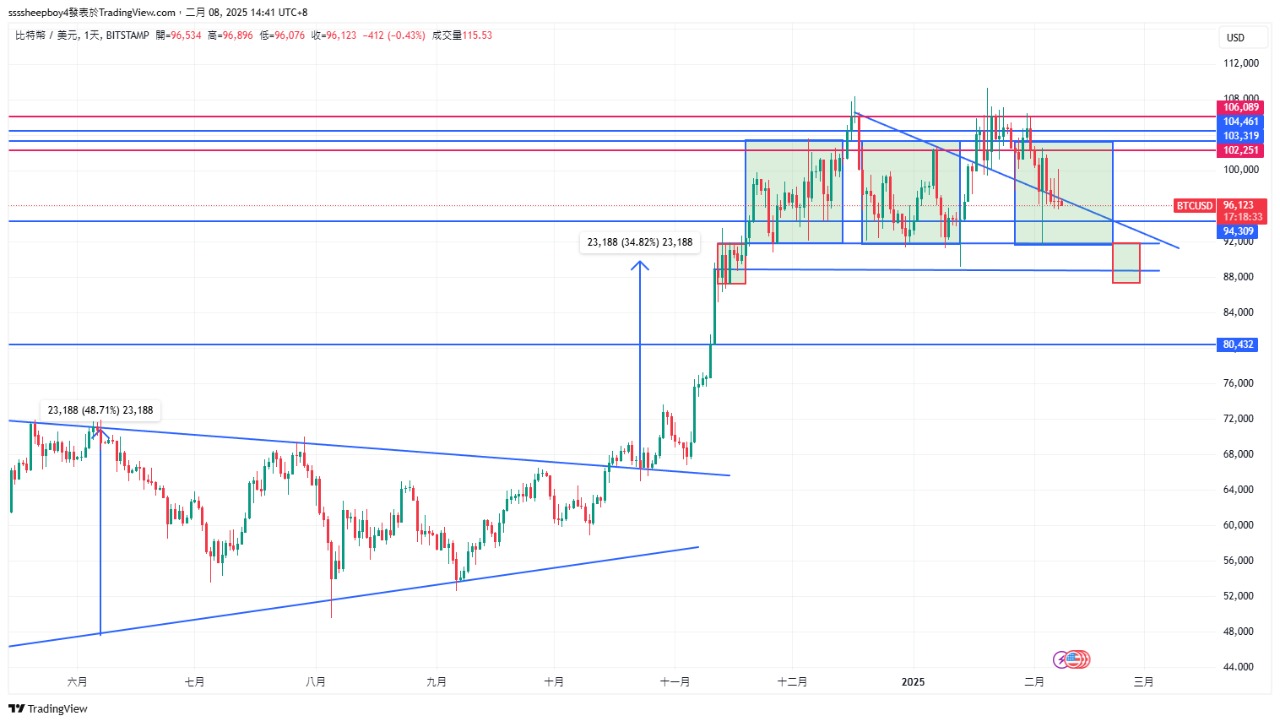 TWA00 加權指數 - BTC TSLA AMD｜股市爆料同學會