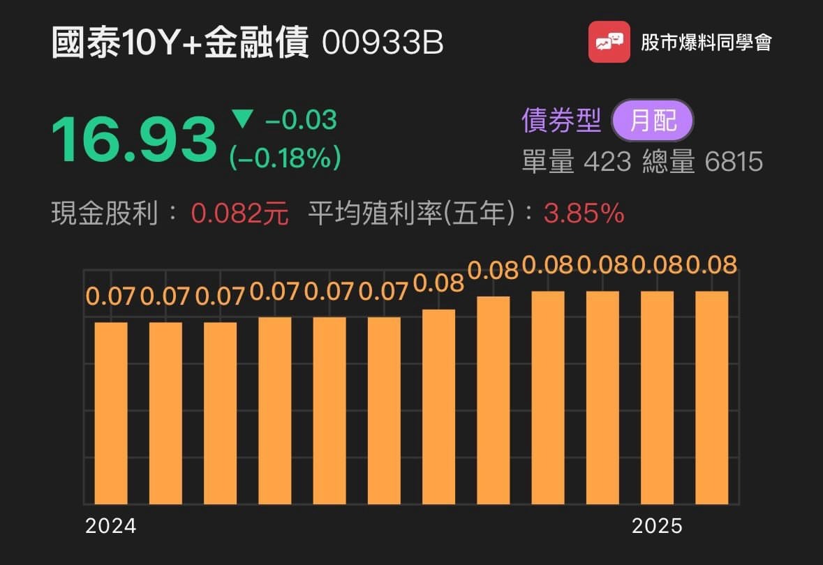 國泰10Y+金融債(00933B)ETF-今日股票股價與歷史行情走勢