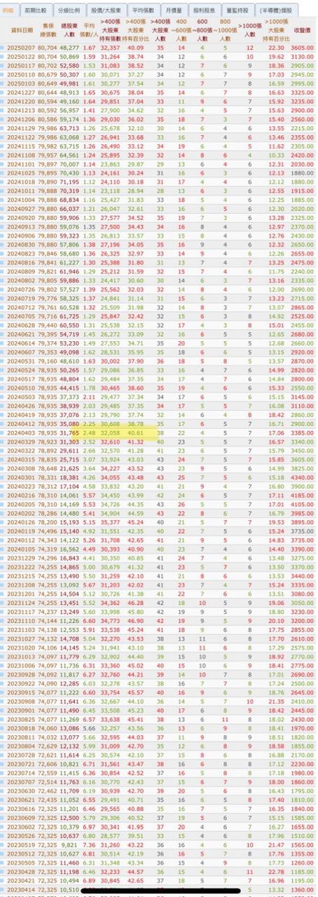 3661 世芯-KY - 大戶籌碼更更更集中了 千張以上22.30%，是2023/4/...｜CMoney 股市爆料同學會
