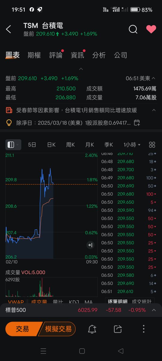 TWA00 加權指數 - 消息不知真假 但股價就先動了｜股市爆料同學會
