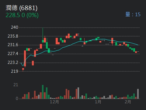 藍天(2362)-今日即時股價與歷史行情走勢