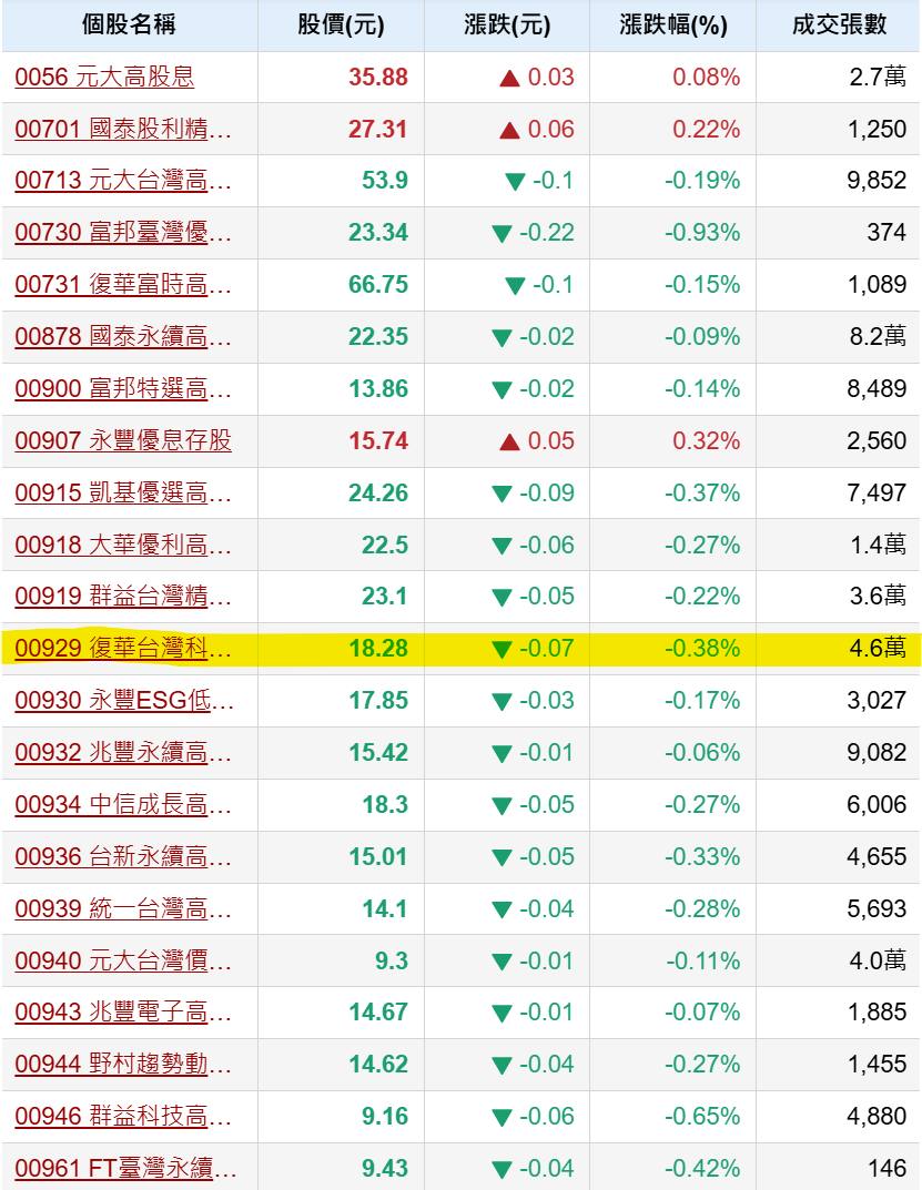 00929 復華台灣科技優息 - 2025/2/10，00929於臺股高息型ETF中成交量🥈...｜股市爆料同學會