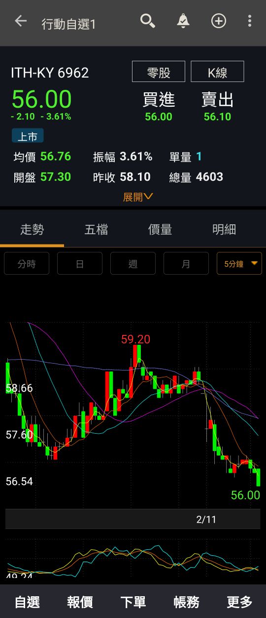 6962 ITH-KY - 全台股快兩千檔 跌超過3%的只有50檔左右 醒醒吧｜股市爆料同學會