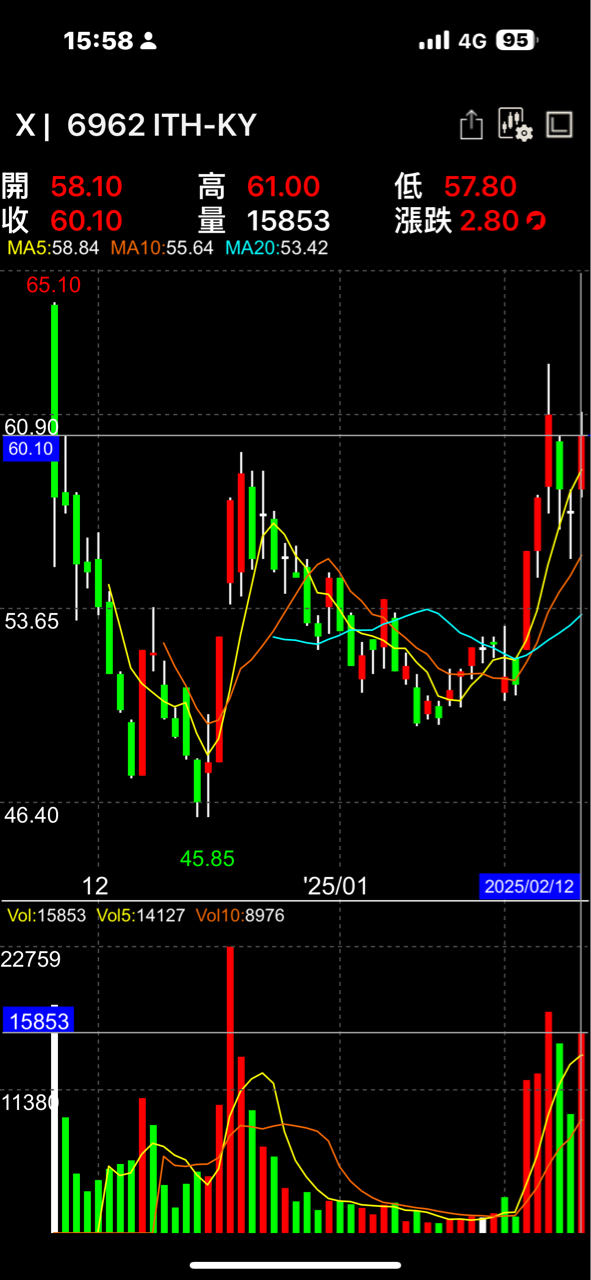 6962 ITH-KY - 真突破 還是假突破！｜股市爆料同學會