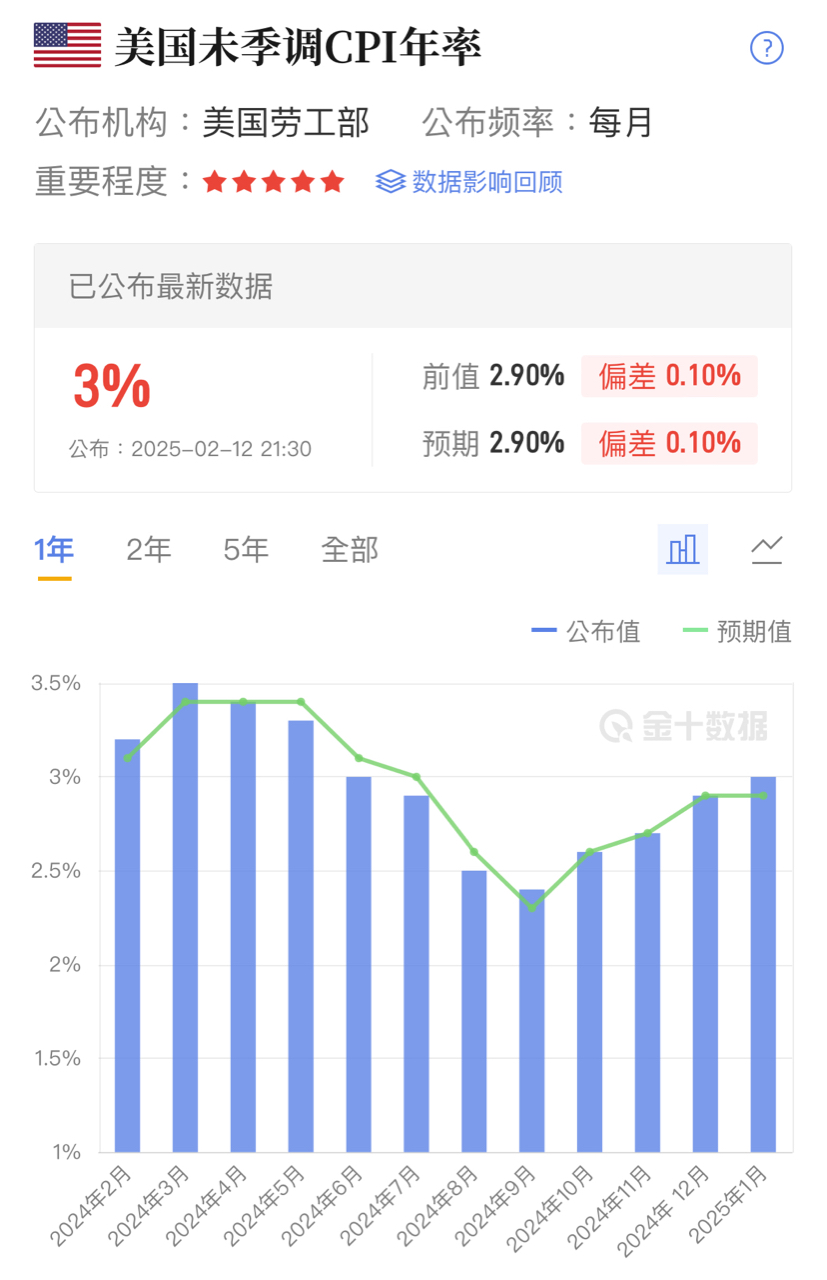 TWA00 加權指數 - 2/12晚間美國公布1月CPI 3% 高於預期0.1% 代表...｜股市爆料同學會