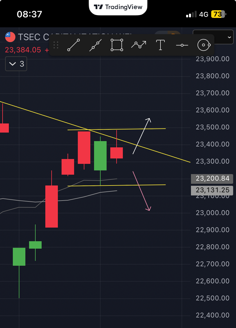 TWA00 加權指數 - 2/12加權盤勢看法 昨晚美指漲跌互見，不過那斯達克/費半...｜CMoney 股市爆料同學會