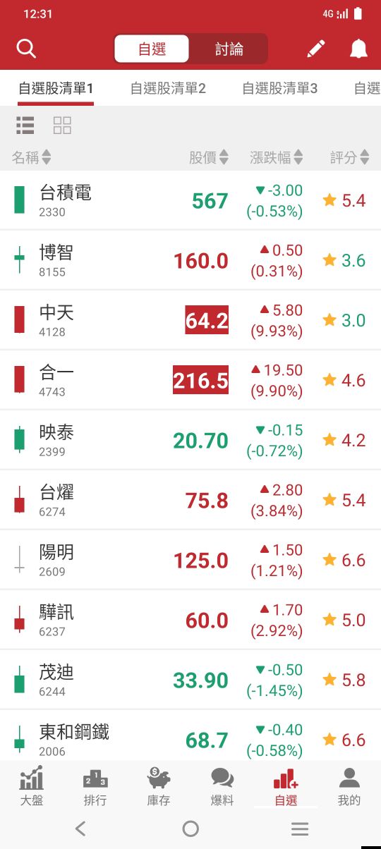 4128 中天 - 什麼時候能回到過去，多久沒漲停了？？｜CMoney 股市爆料同學會