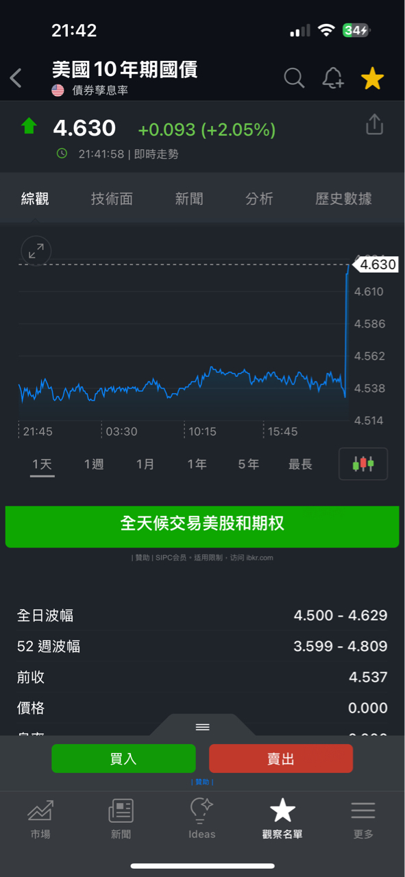 TWA00 加權指數 - CPI 多 0.1，市場直接 90 度下墜🤣 債券價格又跌...｜股市爆料同學會