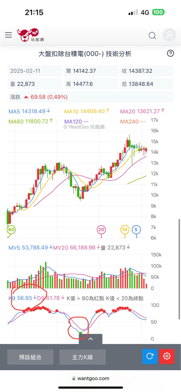 TWA00 加權指數 - ㊙️㊙️㊙️你的進場價錢，關係到你這檔標的可以持有多久。｜CMoney 股市爆料同學會