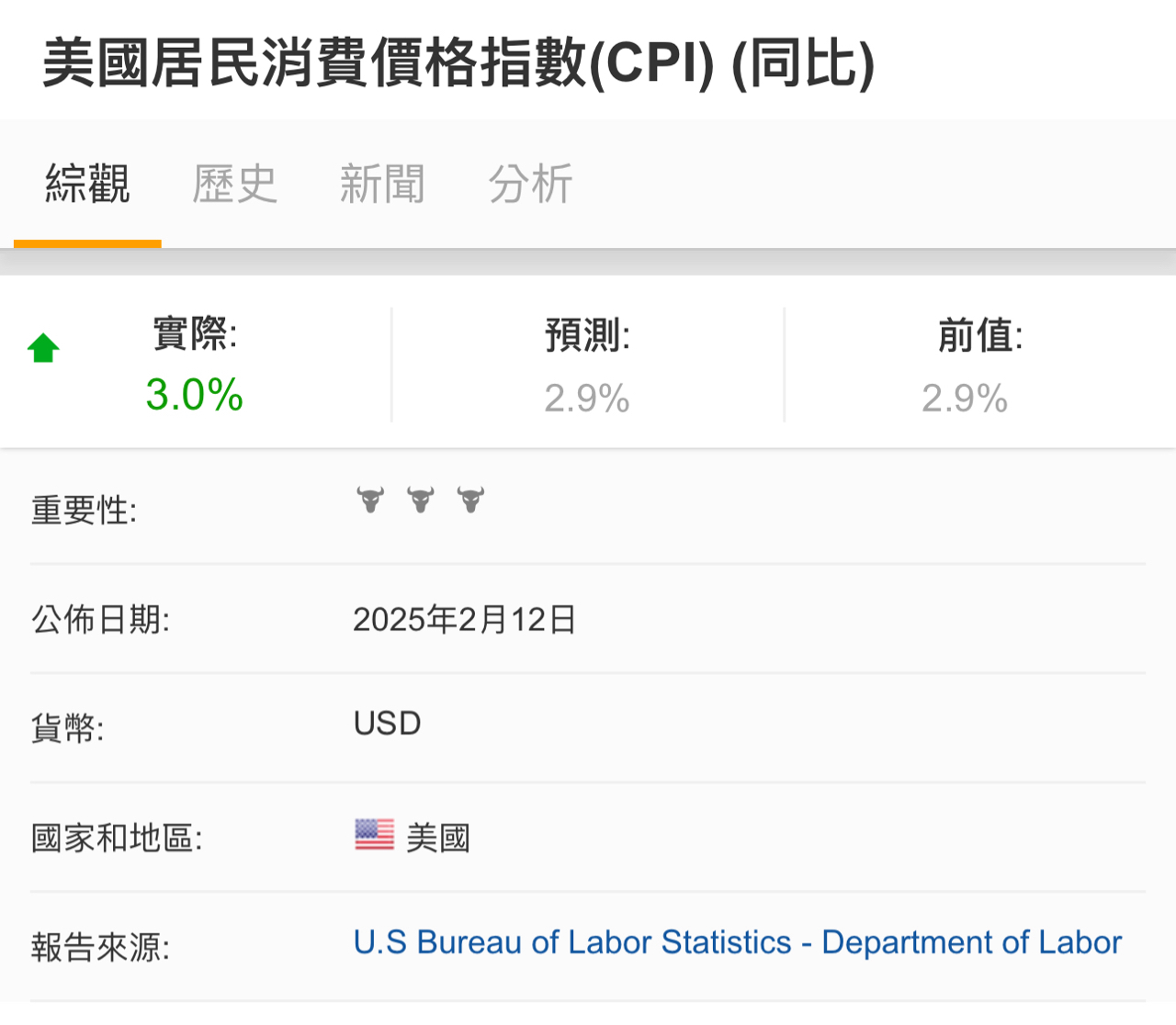 TWA00 加權指數 - 美國 CPI 數據公布後，美股主要指數期貨跳水。｜股市爆料同學會