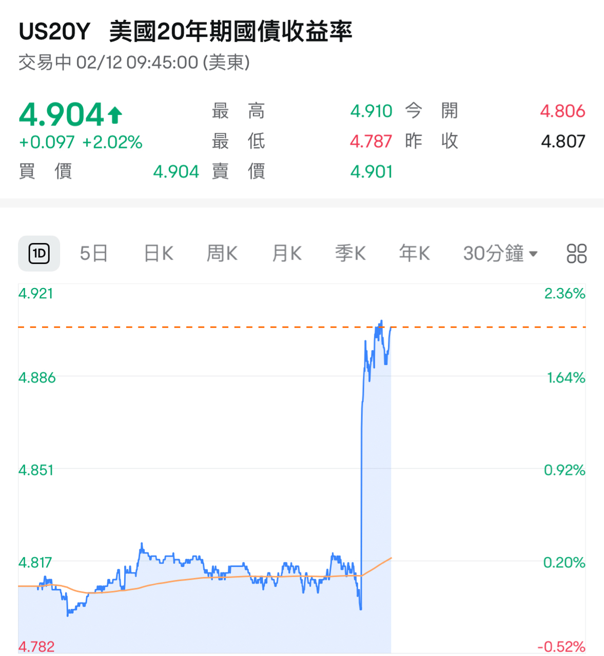 00679B 元大美債20年 - 還有人要吹垃圾美債嗎？｜CMoney 股市爆料同學會