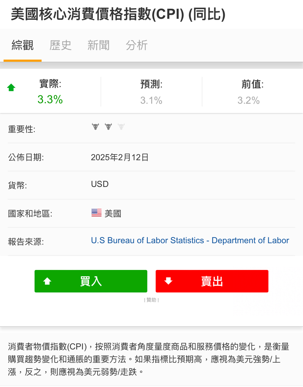 TWA00 加權指數 - 美國核心消費價格指數(CPI):3.3% CCPI是「核心...｜股市爆料同學會