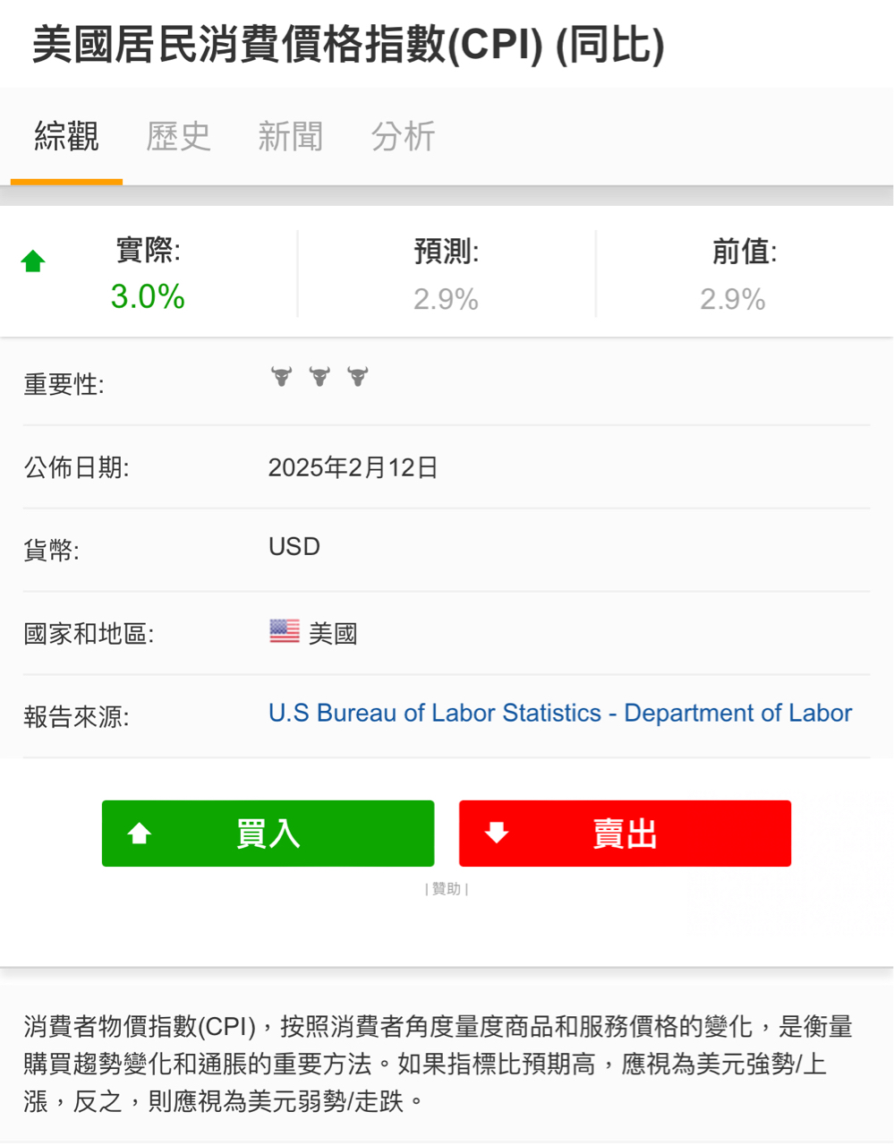 TWA00 加權指數 - 美國居民消費價格指數(CPI) :3.0% CPI消費者物...｜股市爆料同學會