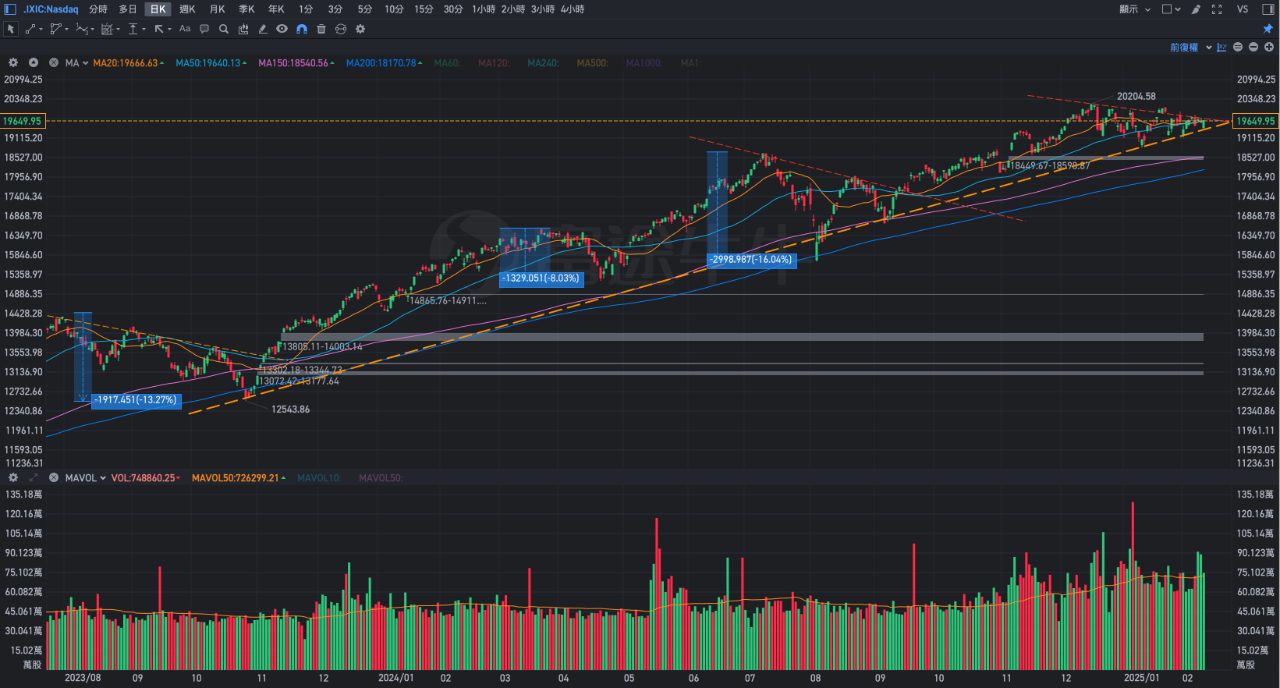 TWA00 加權指數 - 【20250213美CPI高於預期卻不必害怕】｜股市爆料同學會