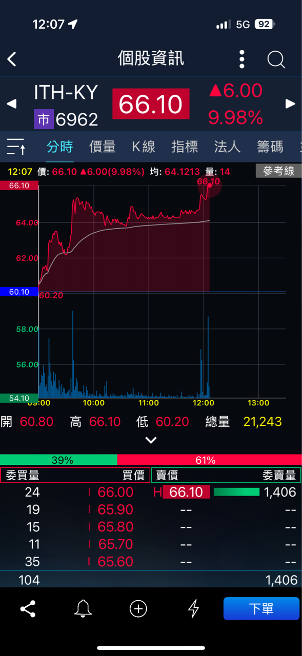 6962 ITH-KY - 舒服😌｜股市爆料同學會