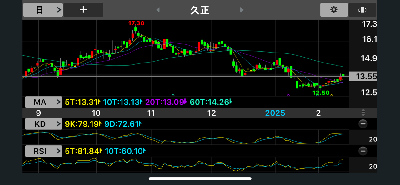佰鴻(3031)-今日即時股價與歷史行情走勢