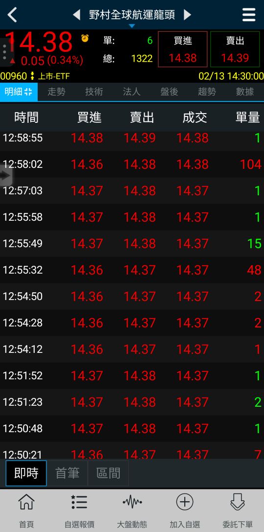 野村全球航運龍頭(00960)ETF-今日股票股價與歷史行情走勢