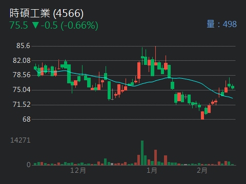 時碩工業(4566)-今日即時股價與歷史行情走勢