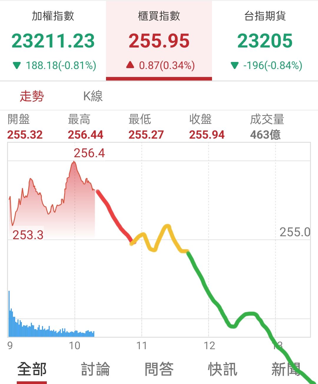 TWA00 加權指數 - 🐻🤚🏿芋圓一下！ 🐻🤚🏿請勿參考！ 🐻🤚🏿...｜股市爆料同學會