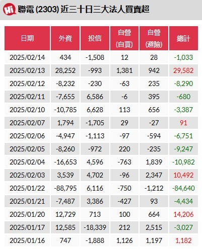 2303 聯電 - https://www.msn.com/zh-tw/news...｜股市爆料同學會