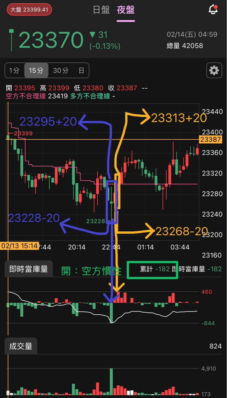 TWA00 加權指數 - 2/13夜盤台指空間參考。｜股市爆料同學會