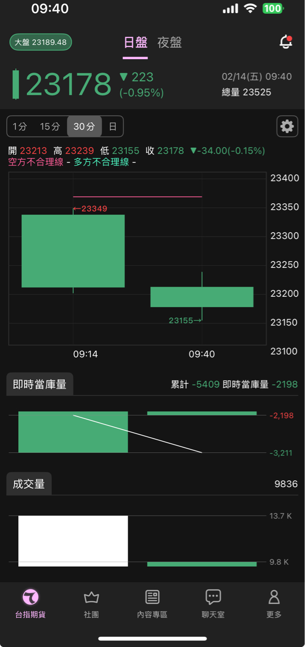 TWA00 加權指數 - 祈禱變成空方不合理出現，182不要向下攻擊，一起祈禱。｜CMoney 股市爆料同學會