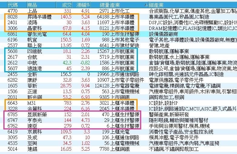 TWA00 加權指數 - 航運&半導體類股轉強（2/14日轉強股分析）｜CMoney 股市爆料同學會
