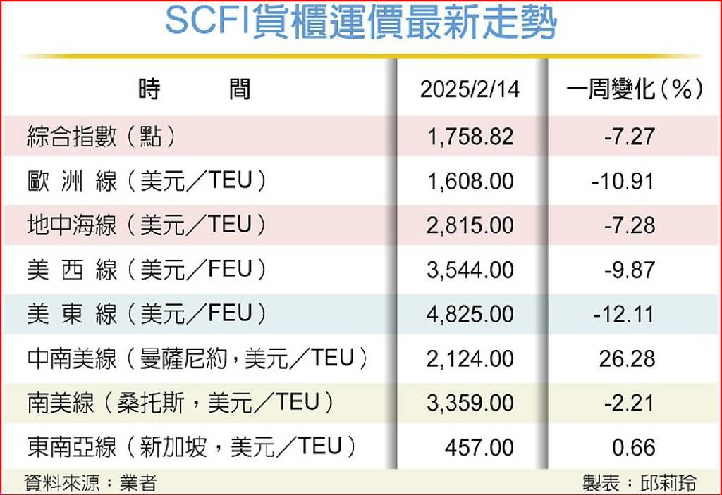 2603 長榮 - https://www.ctee.com.tw/news/2...｜CMoney 股市爆料同學會