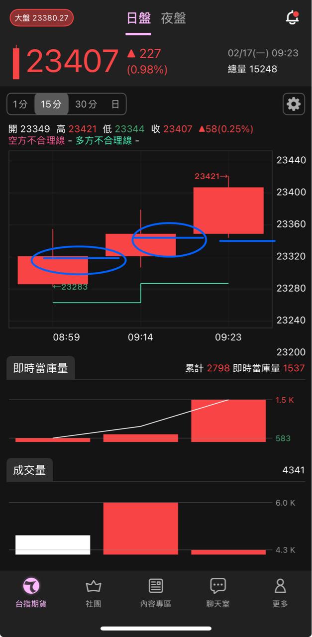 TWA00 加權指數 - 當趨勢出來後，就到15分K確認結構是否正確 ｜CMoney 股市爆料同學會