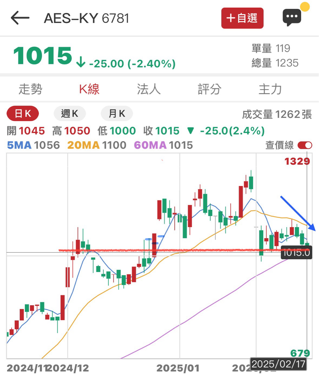 6781 AES-KY - 轉空趨勢，恭喜各位賺錢～明日繼續｜股市爆料同學會