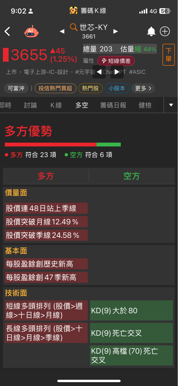 3661 世芯-KY - 好怕喔 主力群不要嚇我耶 😉😉｜CMoney 股市爆料同學會