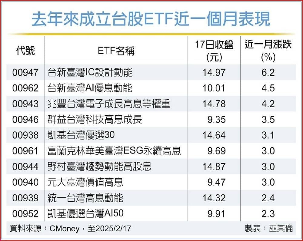 台新臺灣IC設計(00947)ETF-今日股票股價與歷史行情走勢