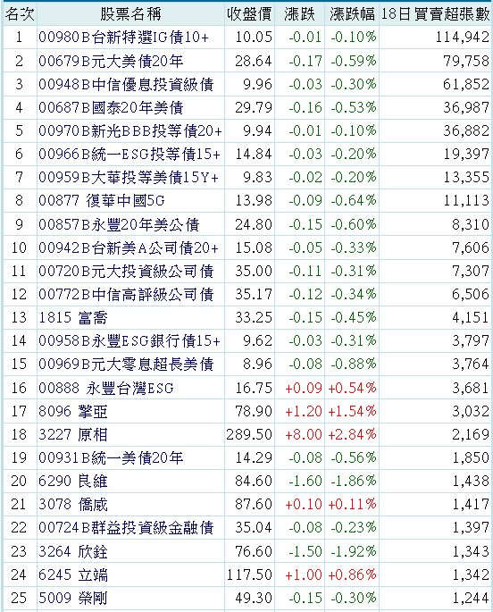 00980B 台新特選IG債10+ - 上櫃自營商買超近18個交易日以來排行｜股市爆料同學會