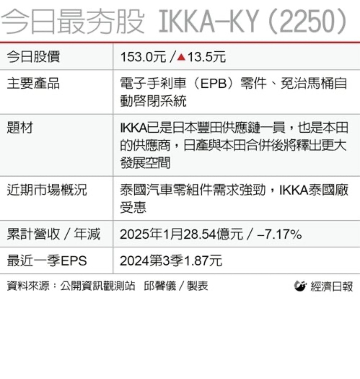 2250 IKKA-KY - IKKA 打入美系電動車廠供應鏈 股價衝漲停 2025/0...｜股市爆料同學會