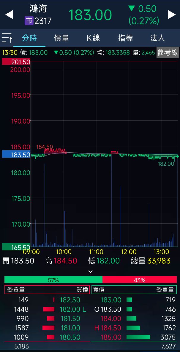 2317 鴻海 - 2/19鴻海紀錄｜股市爆料同學會