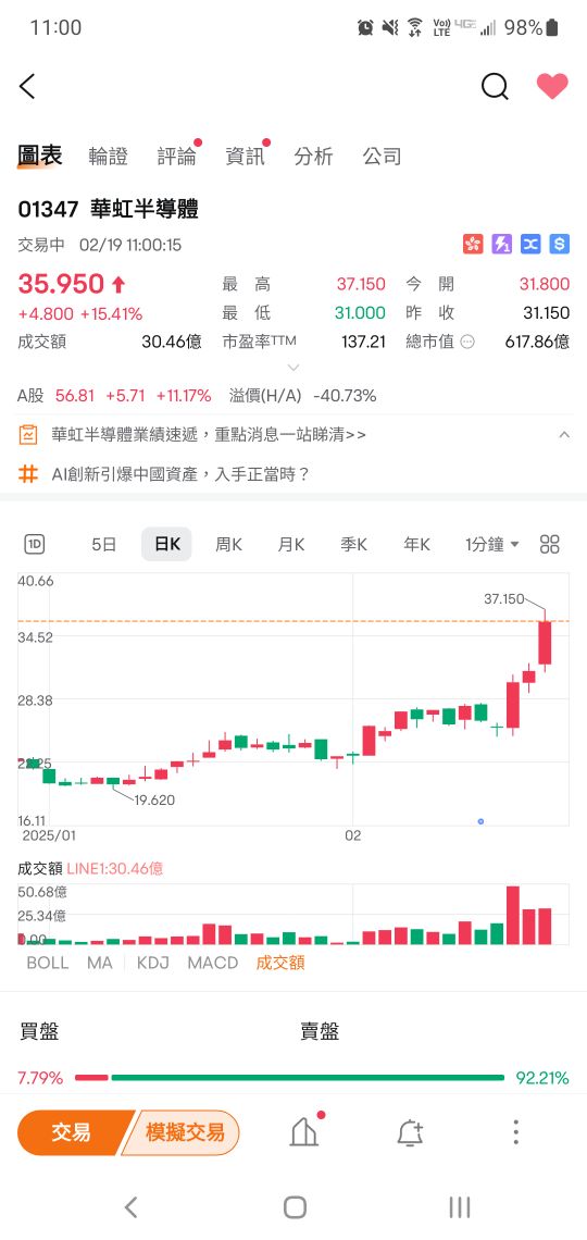 6643 M31 - 大陸A股，M31主要客戶，中芯國際，華虹半導體，盤中正在創造...｜股市爆料同學會