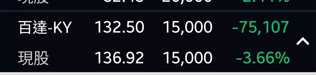 2236 百達-KY - 衝了！ 要套一起套，等阮阿姨的call訊一起拉了XD!!｜CMoney 股市爆料同學會