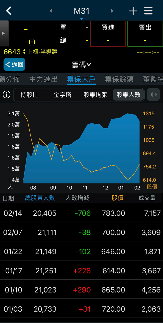 6643 M31 - M31有可能真的會在回到1000高點，主力集中度慢慢在上去，...｜股市爆料同學會